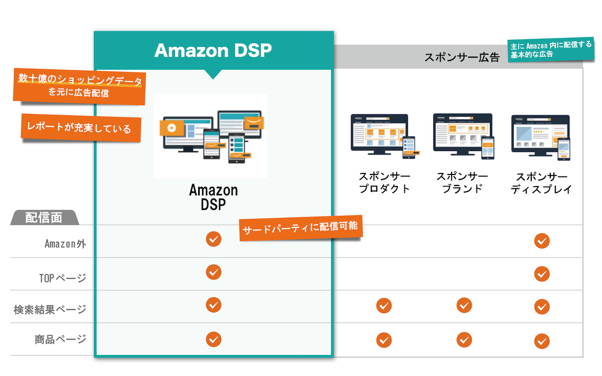 Amazon DSPとは？特徴・配信面・ターゲティング・費用などを解説 | ECの相談室